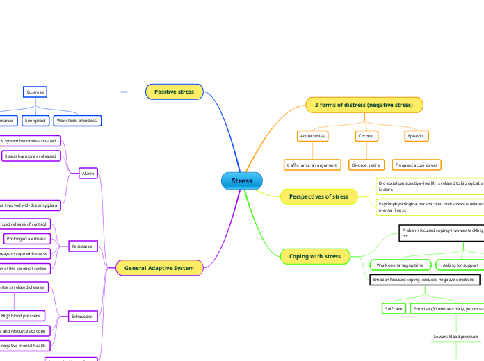 Stress - Mind Map