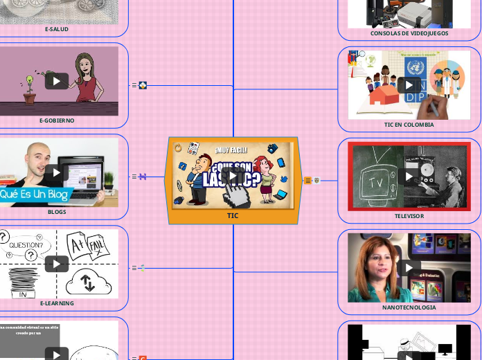 TIC - Mind Map