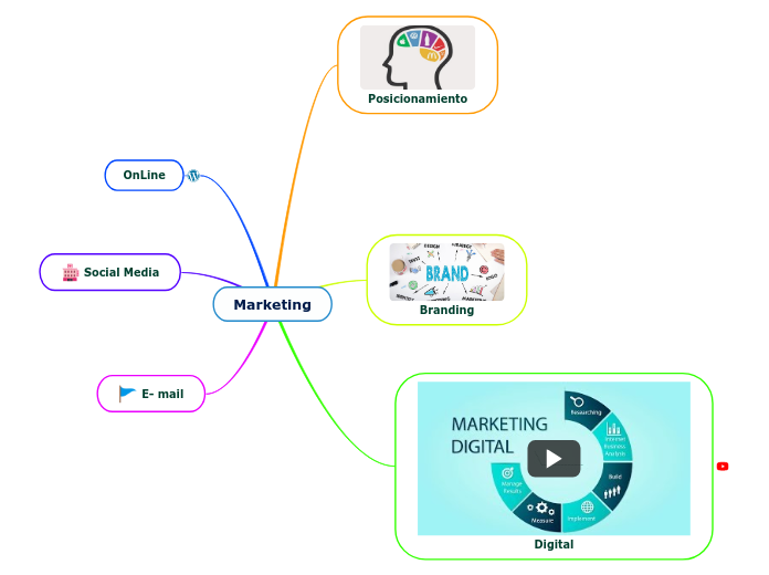 Marketing - Mind Map