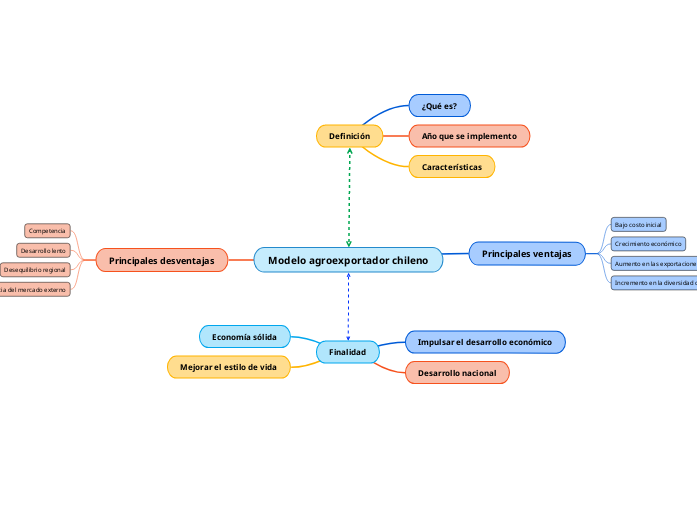Modelo agroexportador chileno - Mind Map