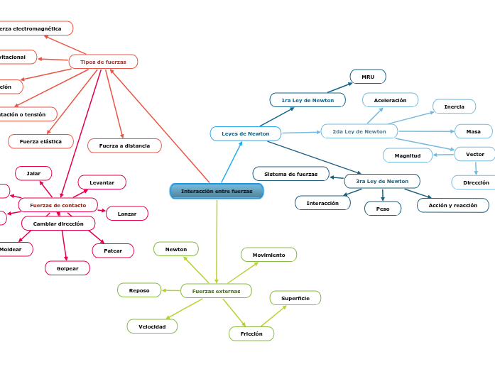 Interacción entre fuerzas - Mind Map