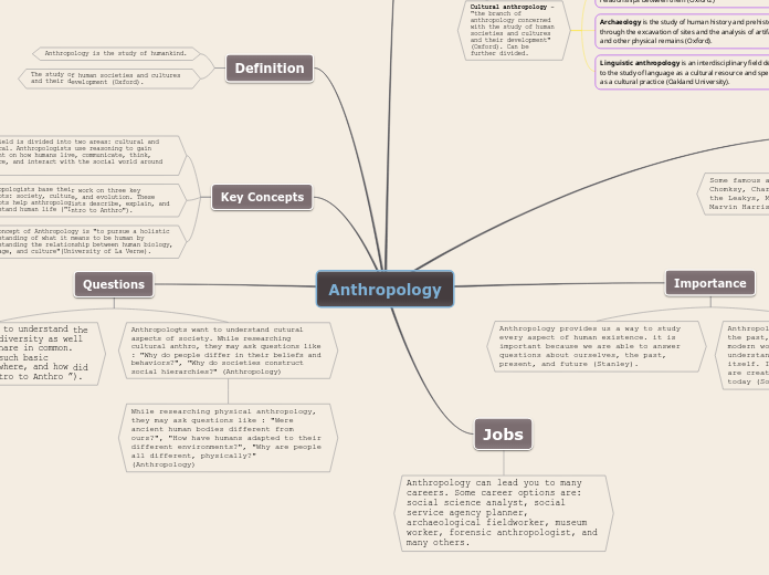 Anthropology - Mind Map