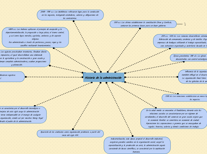 Historia de la administración - Mind Map