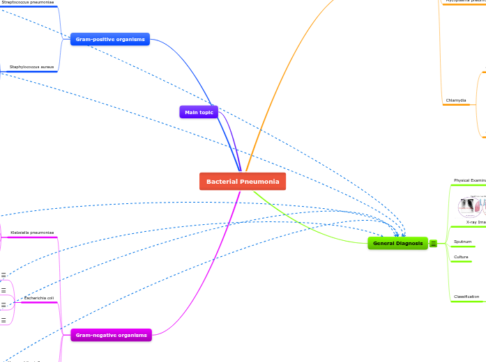Bacterial Pneumonia - Mind Map