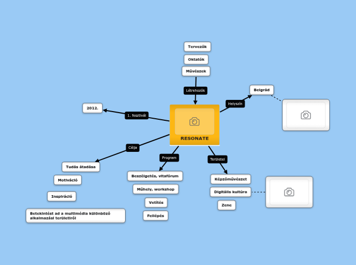 dodo - Mind Map