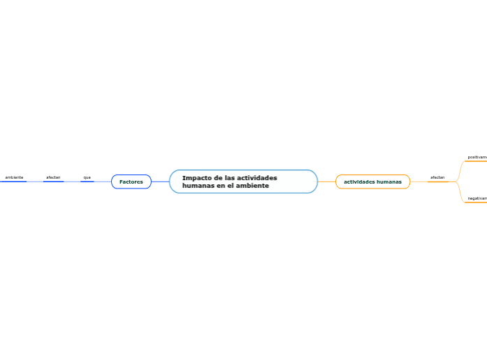 mapa de css - Mind Map