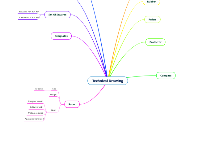 Technical Drawing - Mind Map