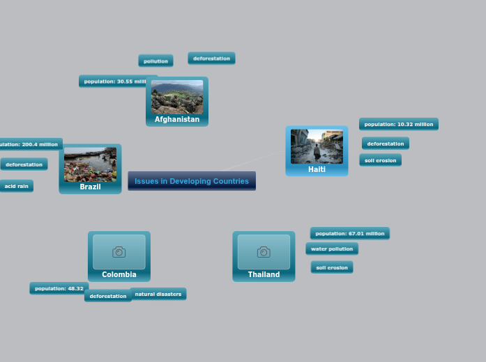 World Population - Mind Map