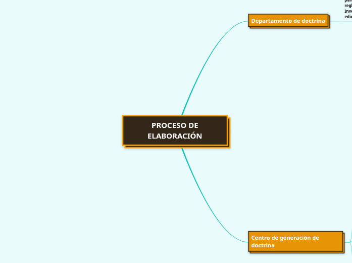 PROCESO DE ELABORACIÓN - Mind Map