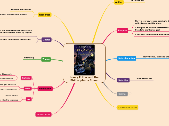 Harry Potter and the Philosopher's Stone - Mind Map