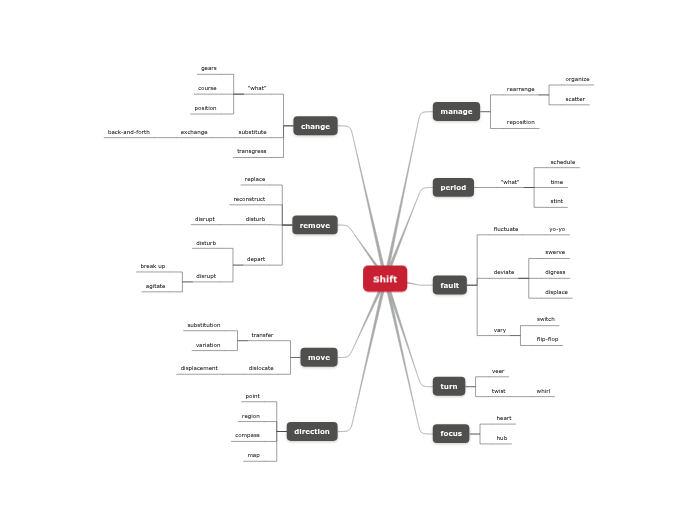 Shift - Mind Map