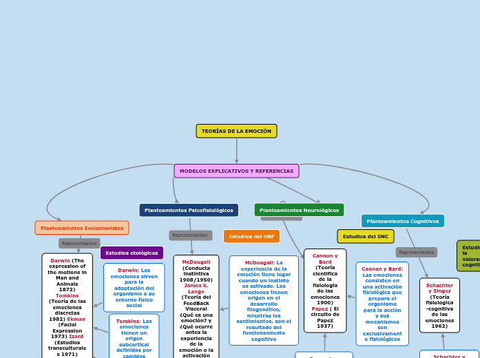 TEORÍAS DE LA EMOCIÓN - Mind Map