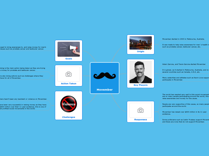 Movember - Mind Map