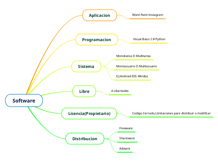 Software - Mind Map