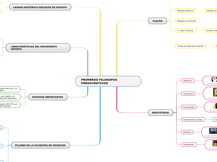 PRIMEROS FILOSOFOS PRESOCRATIC (1) - Mind Map