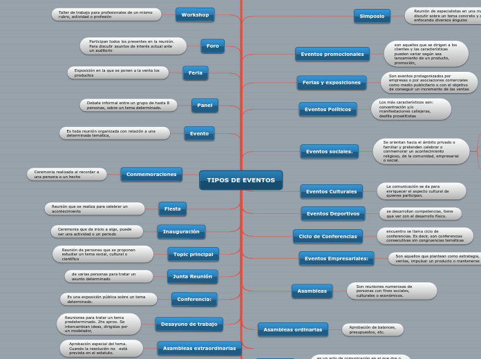 TIPOS DE EVENTOS - Mind Map