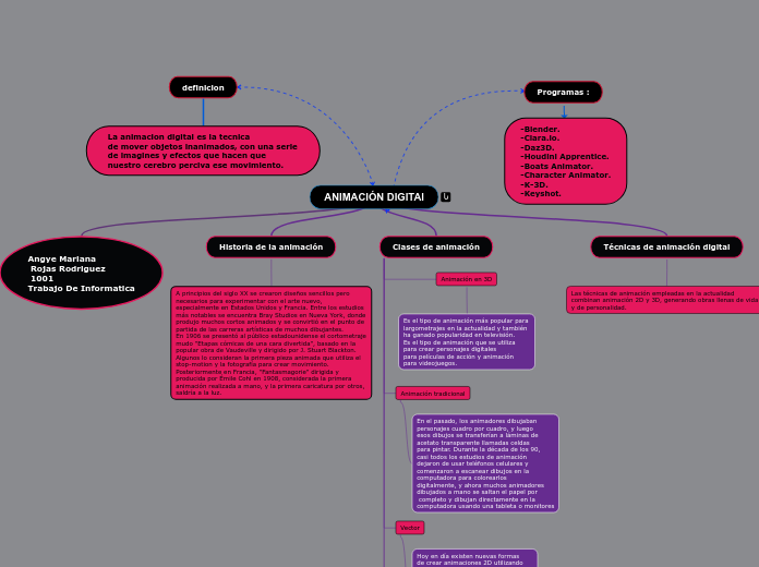 ANIMACIÓN DIGITAl - Mind Map