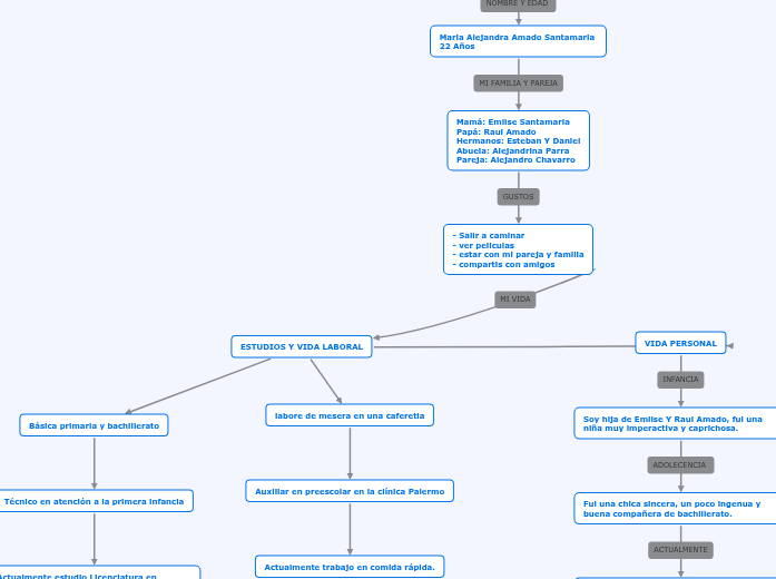 ¿QUIEN SOY YO? - Mind Map