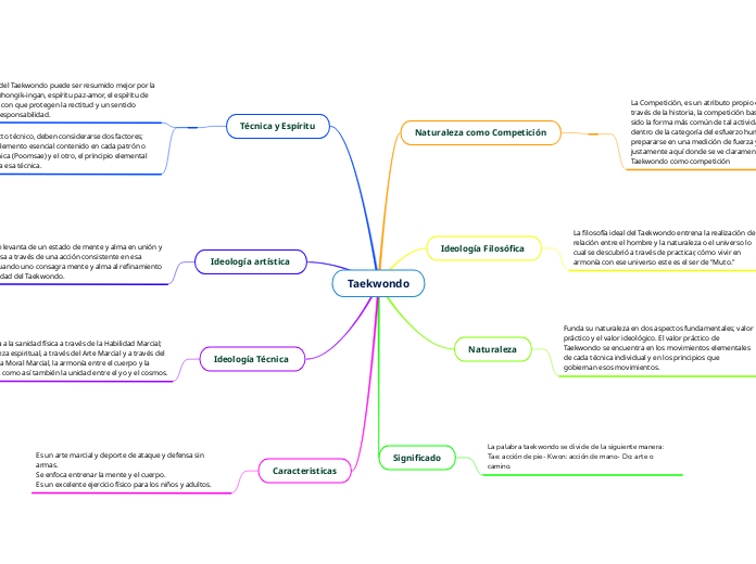 Taekwondo - Mind Map