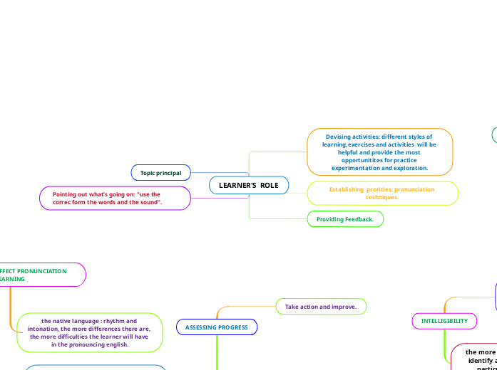 LEARNER'S ROLE - Mind Map