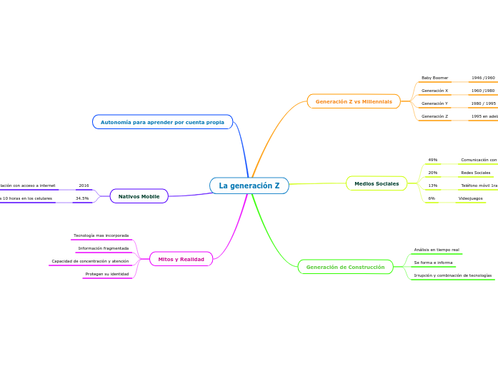 La generación Z - Mind Map