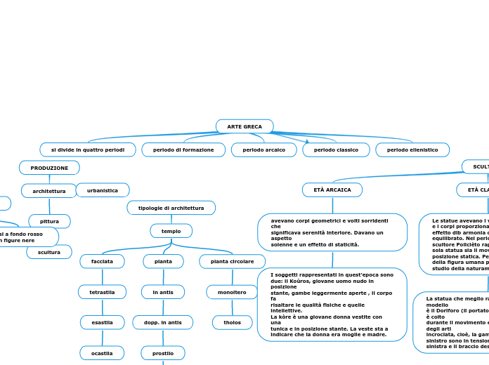 00_mappa arte greca_ronga nina - Mind Map
