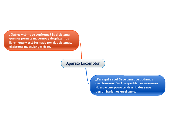 Aparato Locomotor - Mind Map