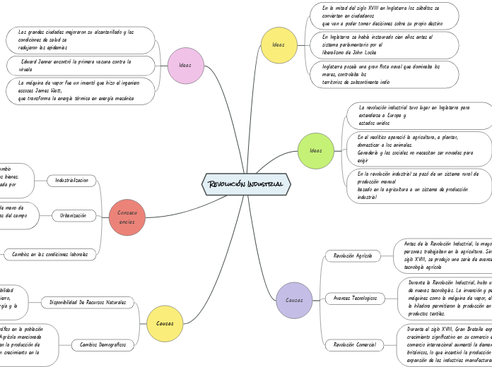 Revolución Industrial - Mind Map