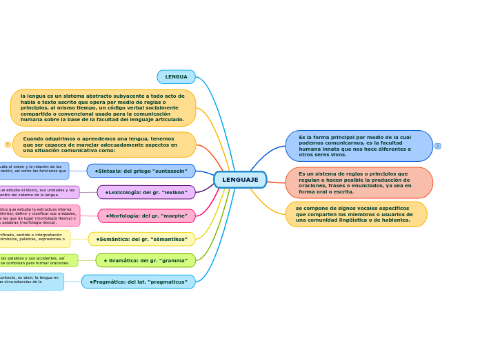 LENGUAJE - Mind Map