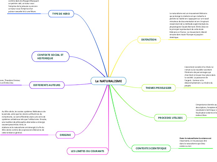 Le NATURALISME - Carte Mentale