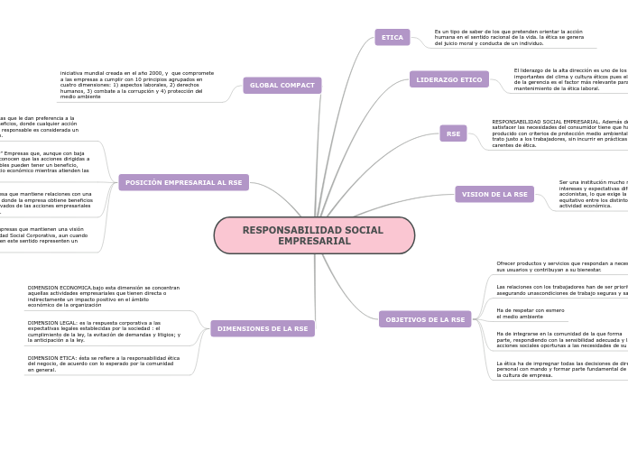 Responsabilidad Social Mapa Conceptual