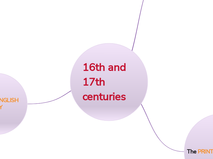 16th and 17th centuries - Mind Map
