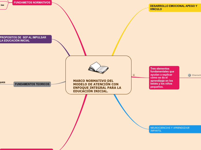 MARCO NORMATIVO DEL MODELO DE ATENCIÓN CON...- Mind Map