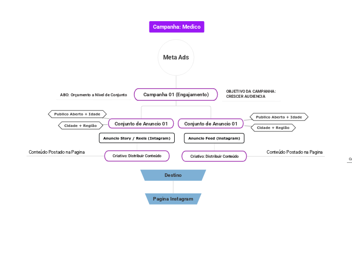 Meta Ads - Mapa Mental - Amostra