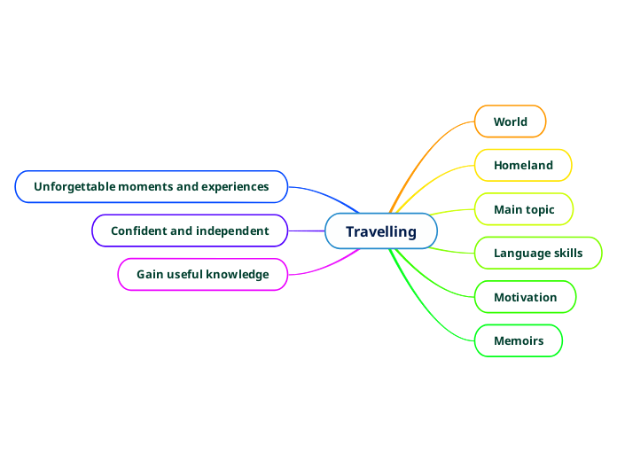 Travelling - Mind Map