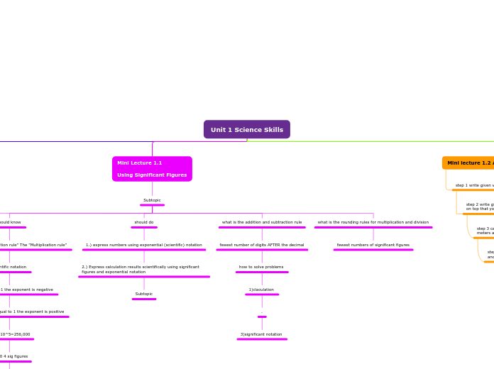 Unit 1 Science Skills - Mind Map