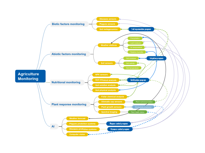 Agriculture Monitoring-PPT - Mind Map