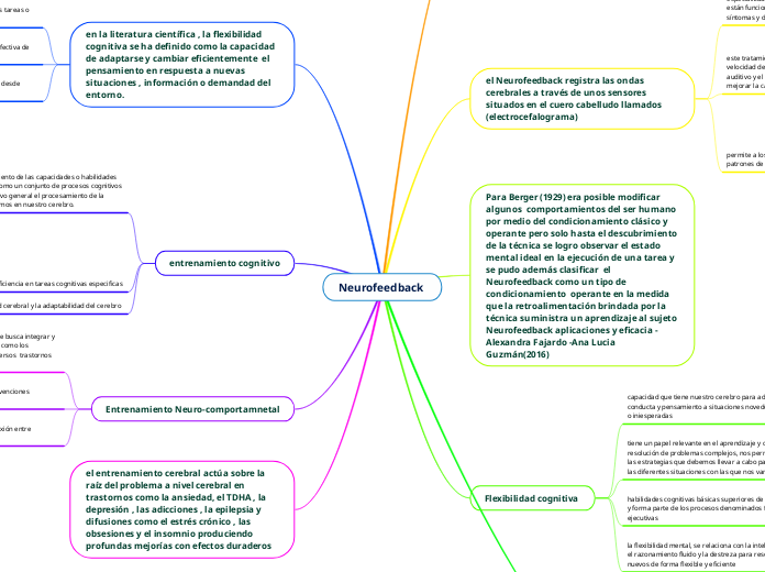 Neurofeedback - Mind Map