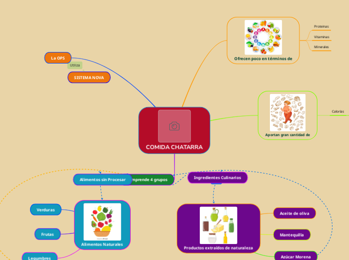 COMIDA CHATARRA - Mind Map