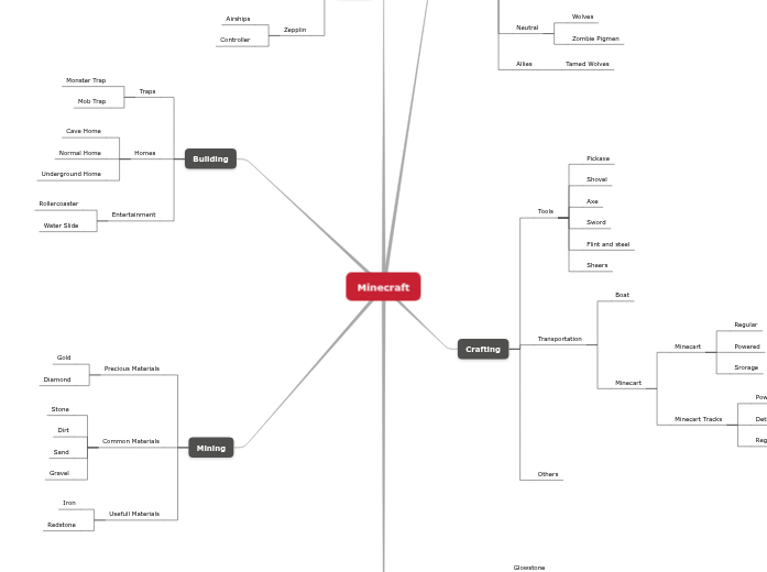 MInecraft - Mind Map