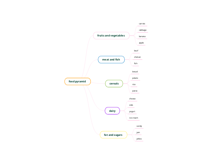food pyramid - Mind Map