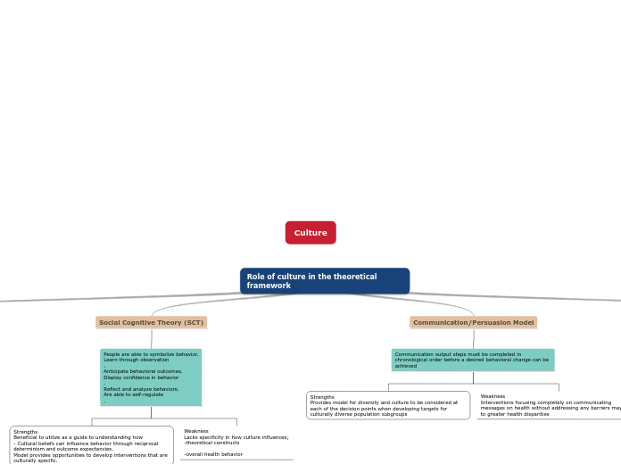 Module04-Culture - Mind Map