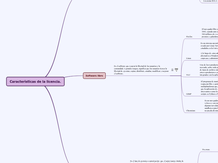 Caracterìsticas de la licencia. - Mind Map