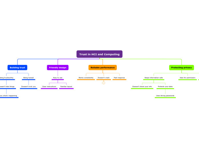 Trust in HCI and Computing - Mind Map