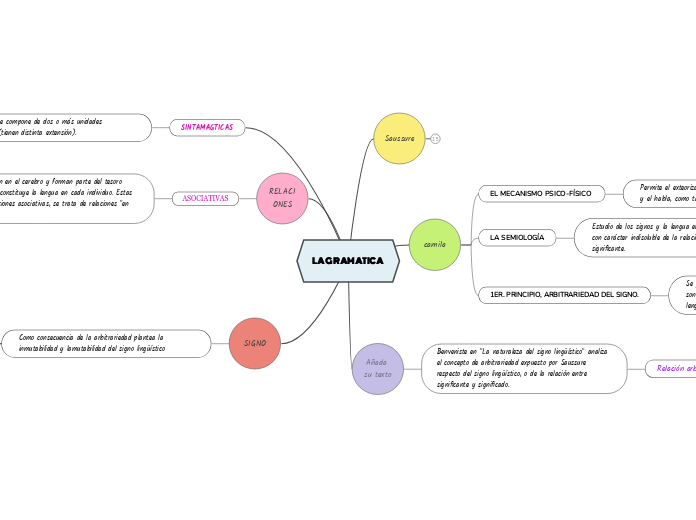 LA GRAMATICA - Mind Map