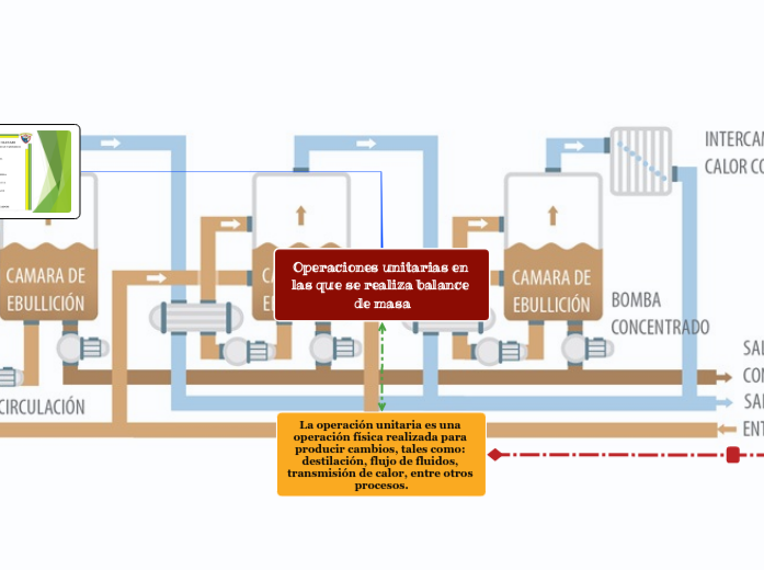 Operaciones unitarias en las que se realiz...- Mind Map