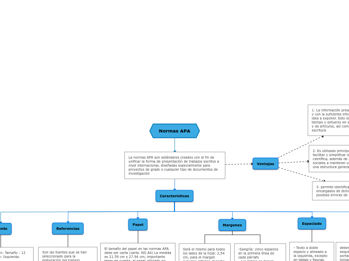 Normas APA - Mind Map