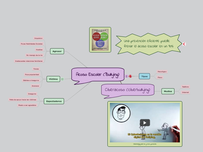 Acoso Escolar (Bullying) - Mind Map