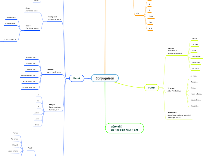 Conjugaison - Mind Map