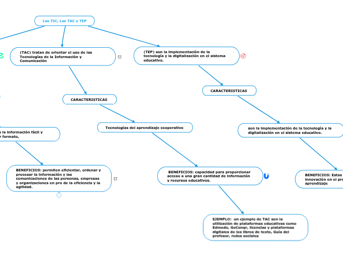 Las TIC, Las TAC y TEP - Mind Map